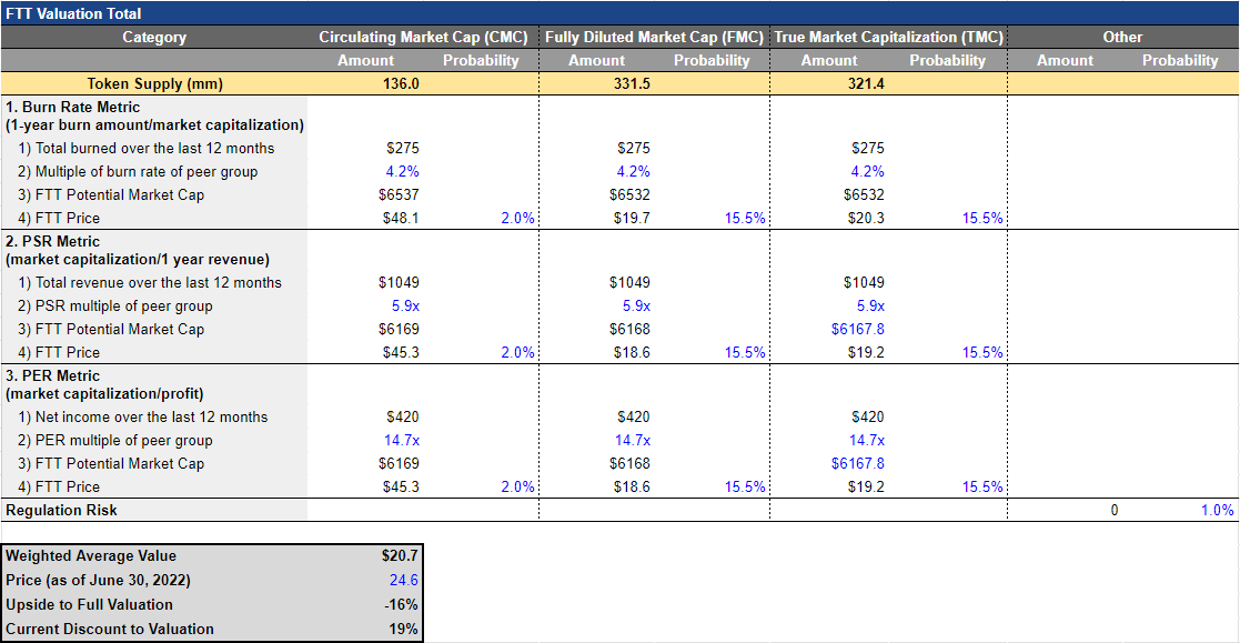 Valuation Case Study: FTT. **DISCLAIMER** | by INF CryptoLab | Aug ...