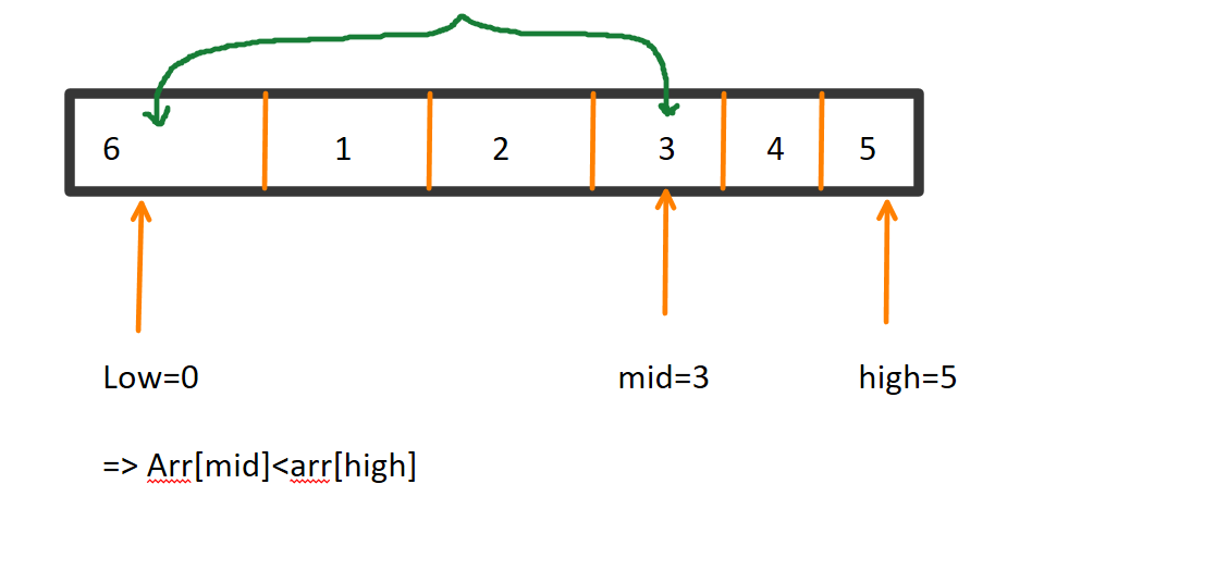 MINIMUM ELEMENT IN THE ROTATED ARRAY | by Garima jain | Medium