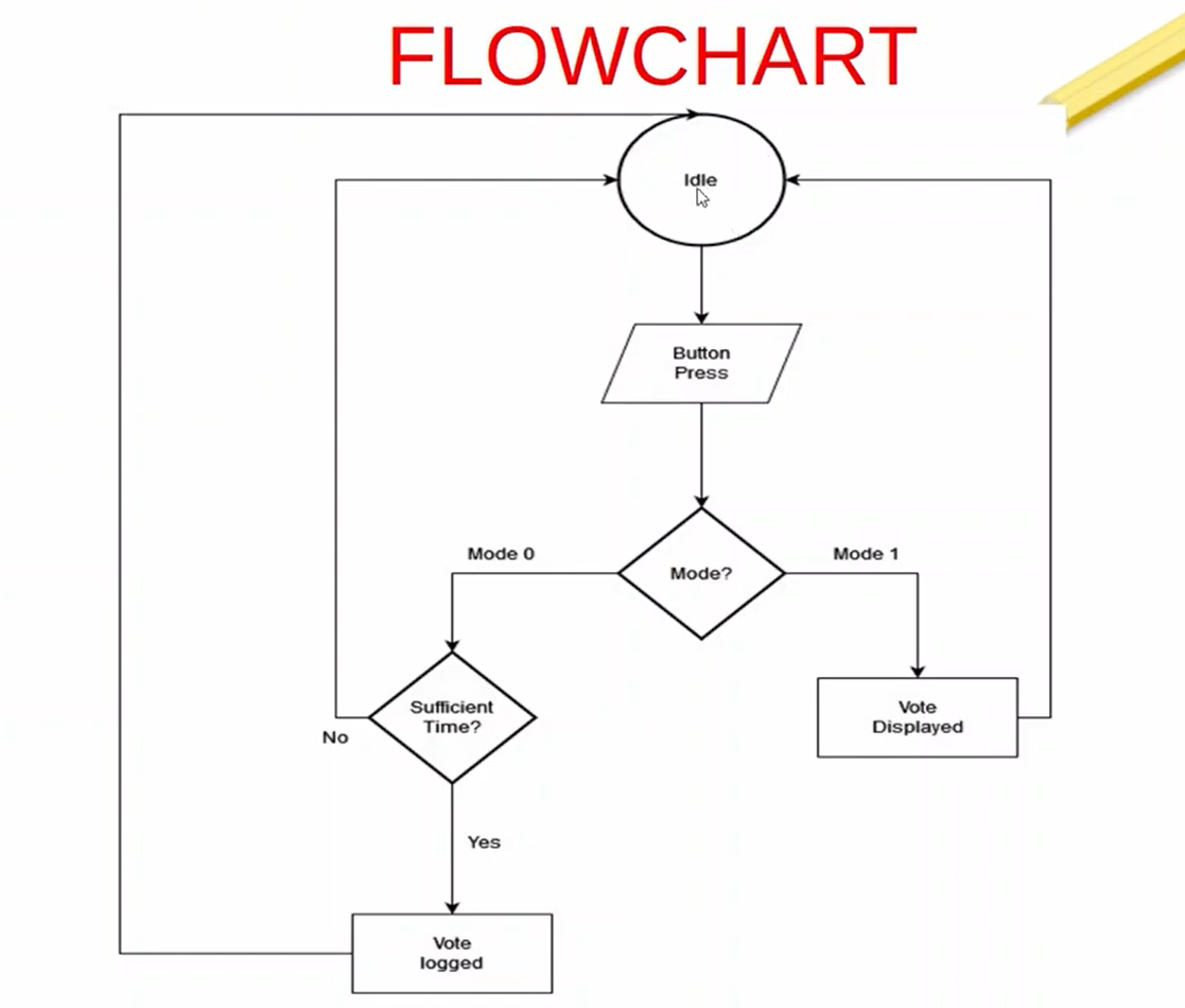 Voting Machine using Verilog - Ankur Gogoi - Medium