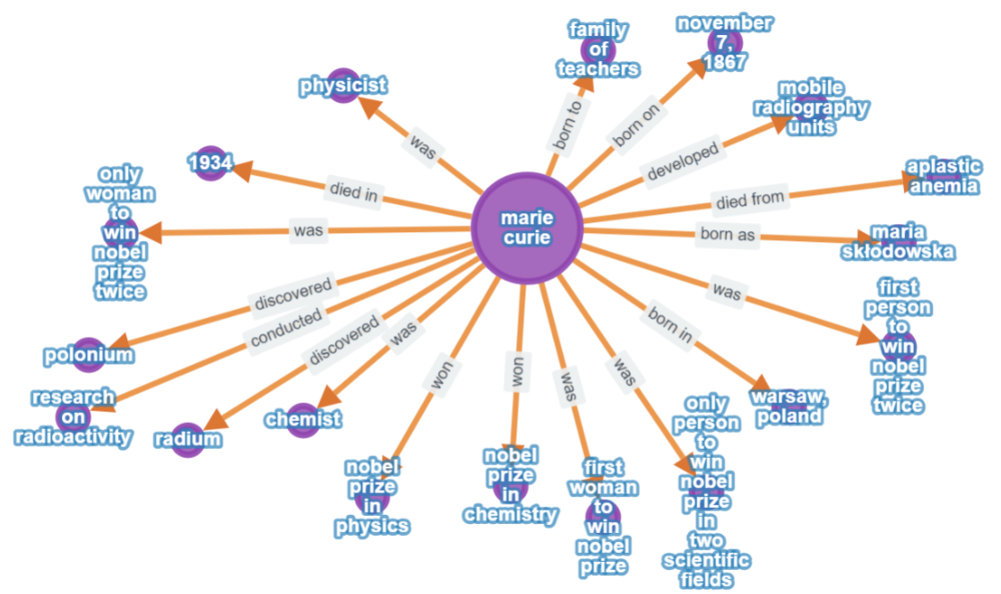 Converting Unstructured Data Into A Knowledge Graph Using An End To End Pipeline By Fareed