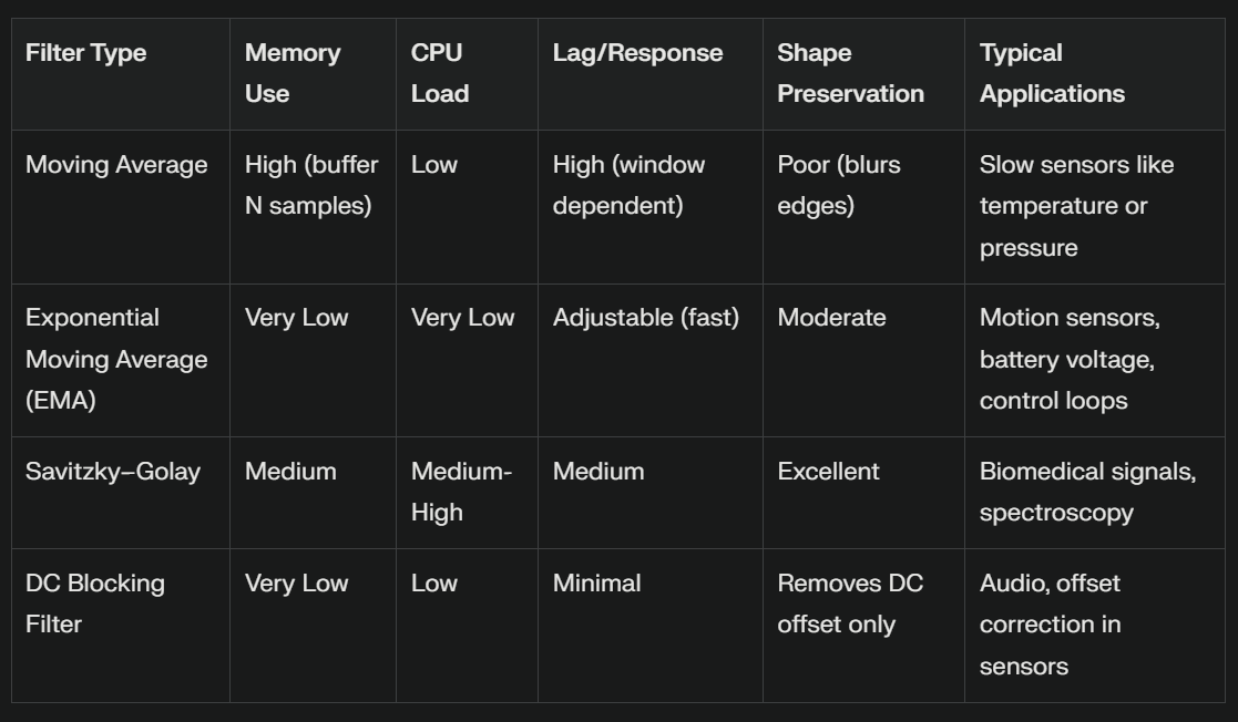 Data Smoothing Filters In Embedded Systems A Practical Guide With Code Formulas And Tips” By