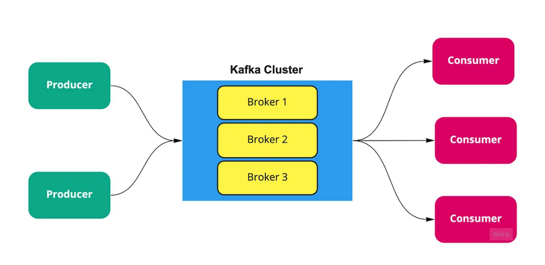 Kafka With Springboot Kafka Is A Open Source Distributed By Adiuday 6619