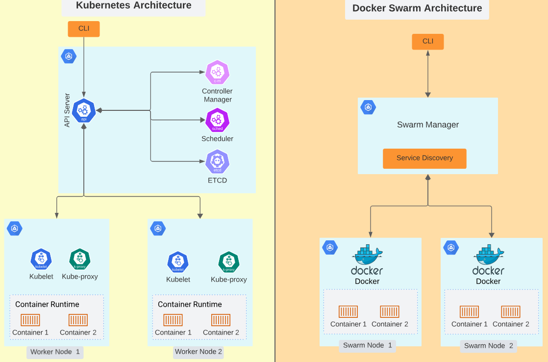 Kubernetes Vs Docker Swarm Which Container Orchestration Platform Is 5329