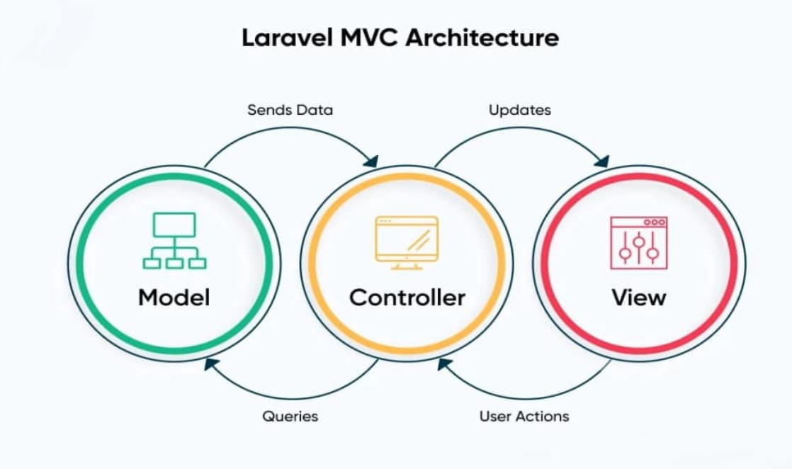 Laravel MVC Architecture. 🧩 Understanding MVC in Laravel | by Studylearnandfun | May, 2025 | Medium
