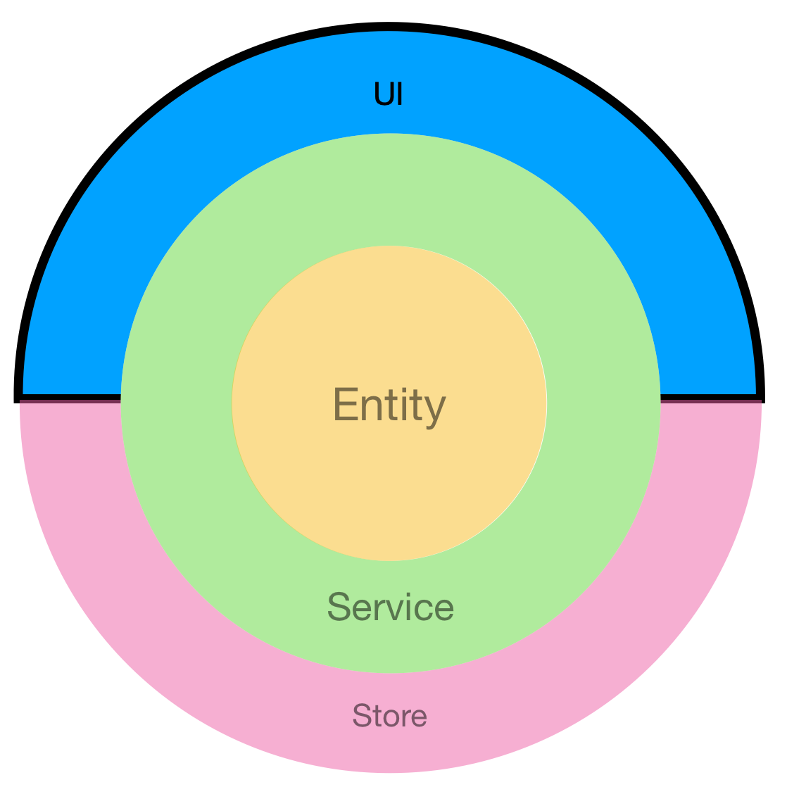 Building Vue Enterprise Application: Part 4. UI components | by Greg Solo | ITNEXT