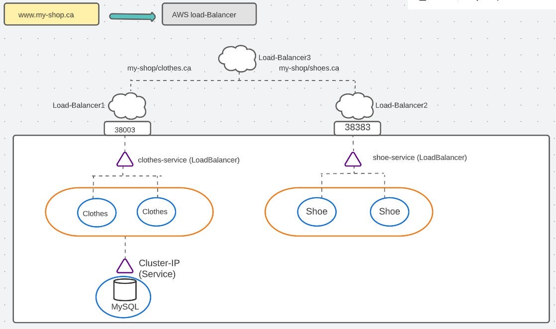 Understanding Ingress in Kubernetes. | by MahmmadAakib Vahora | Medium