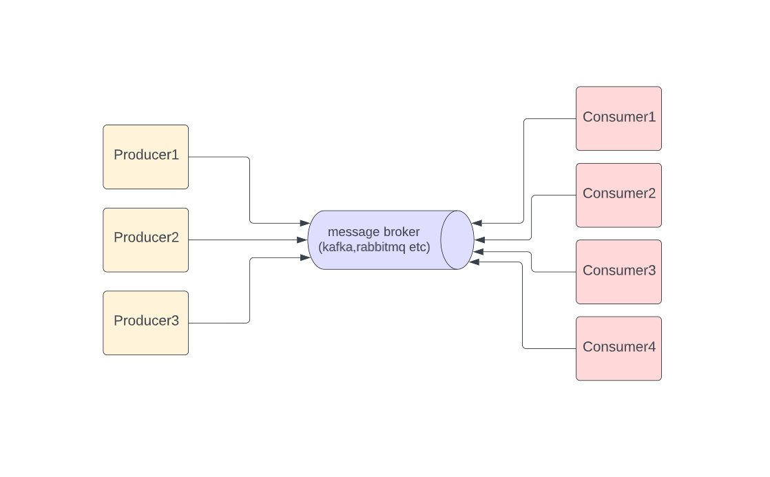 Idempotent Consumers | Medium