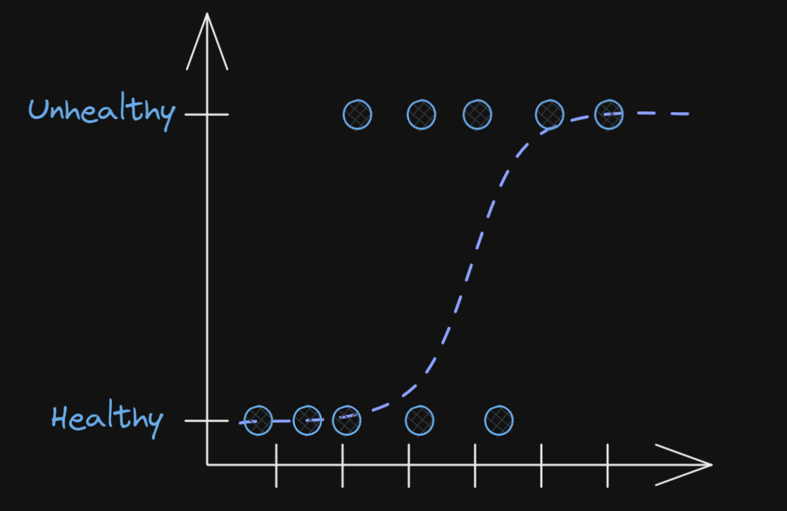 Logistic Regression Implementation From Scratch In Python By Anson 1239