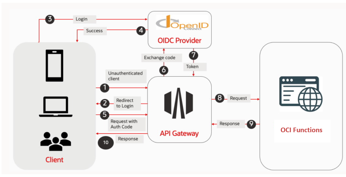 Implement OpenID Connect for OCI API Gateway | by Anthony Ong | Medium Implement OpenID Connect for OCI API Gateway | by Anthony Ong | Medium