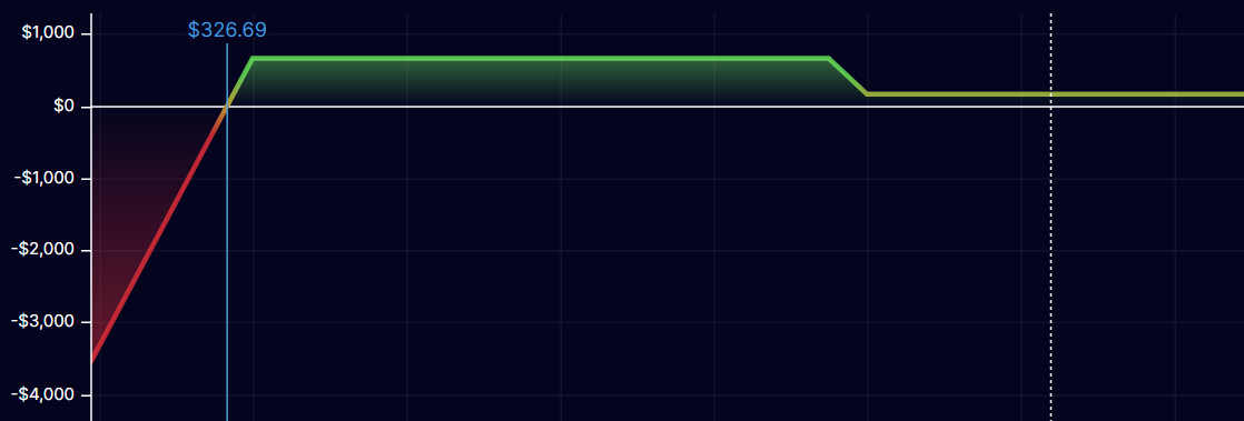 Mastering the 1-1-2 Options Strategy | Medium