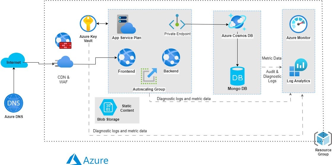 Taking ToDo to the Cloud: Leveraging Azure for High Availability and ...