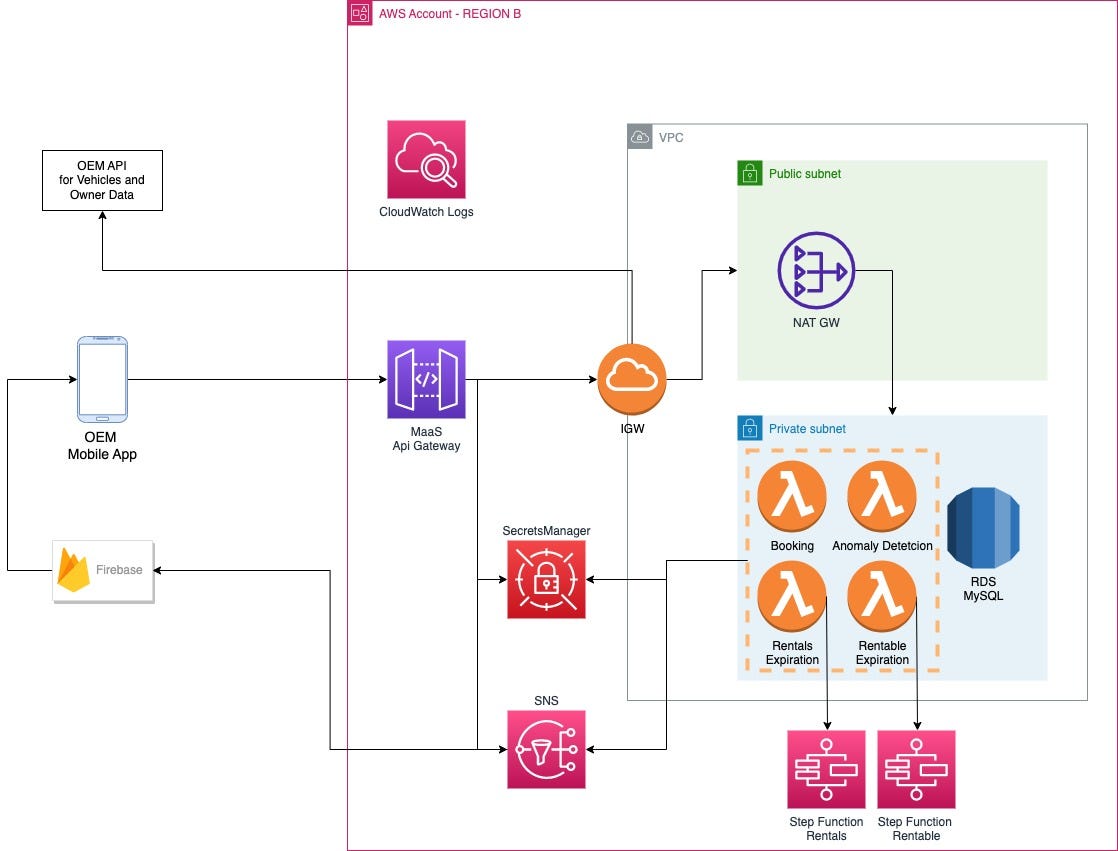 The Architecture of Mobility as a Service (MaaS): How AWS Modules ...