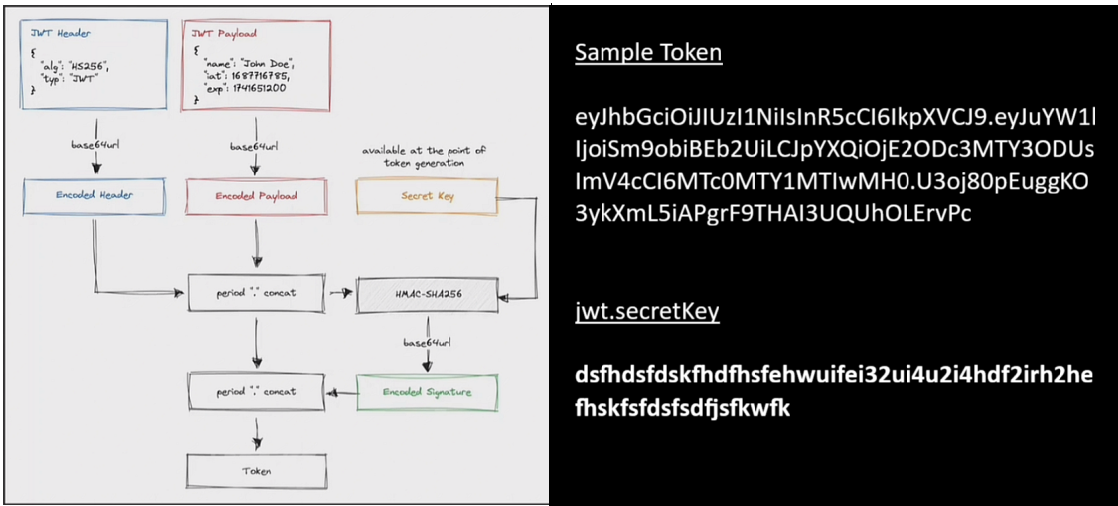 Implementing JWT Authentication in Spring Security: A Complete Guide ...
