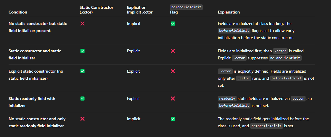 🔍 Demystifying Static Initialization in C# | by Mohammad | Medium