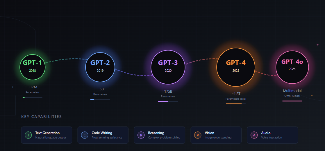 63. The GPT Family: From Generation to In-Context Learning | by Kiran ...