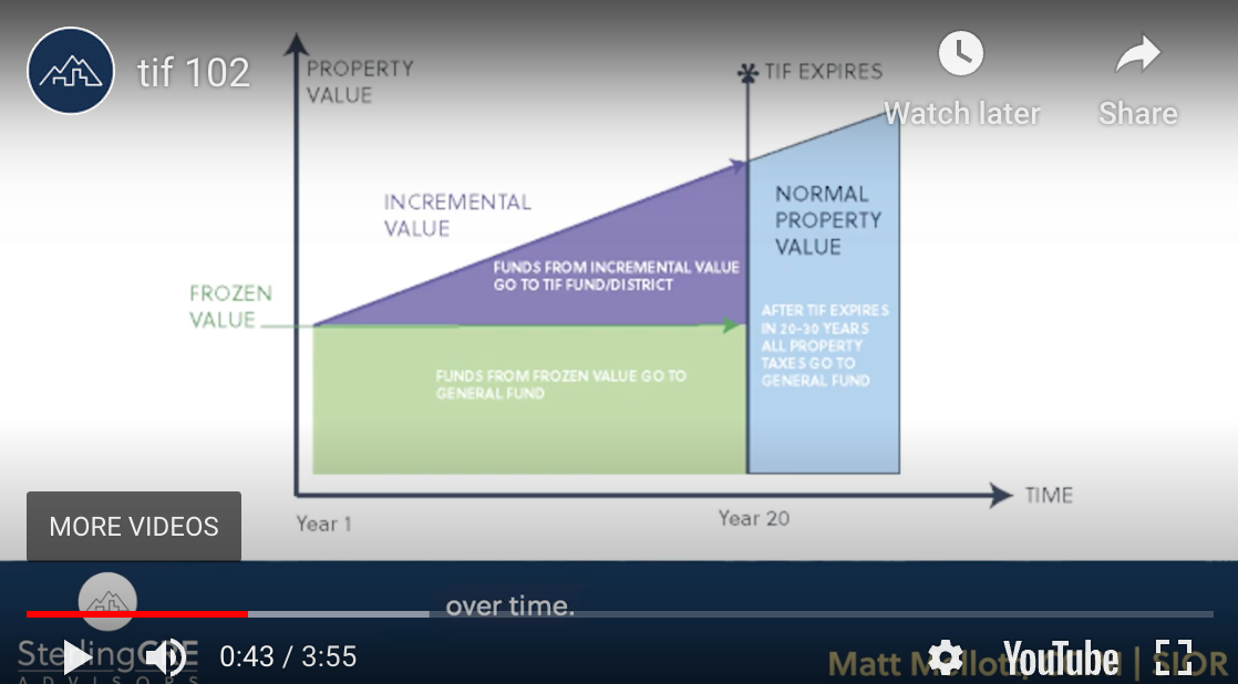 How Does That Work? TIF, Blight and Property Values | by Sarah Knobel ...