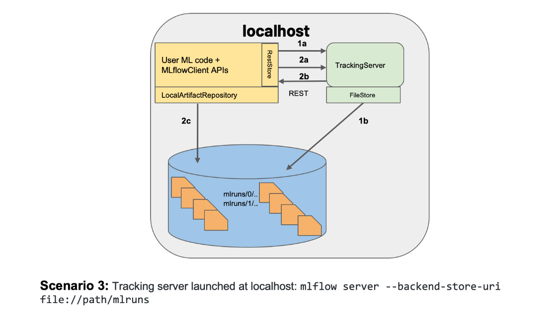 Automate your machine learning pipeline with mlflow | by komal azram ...