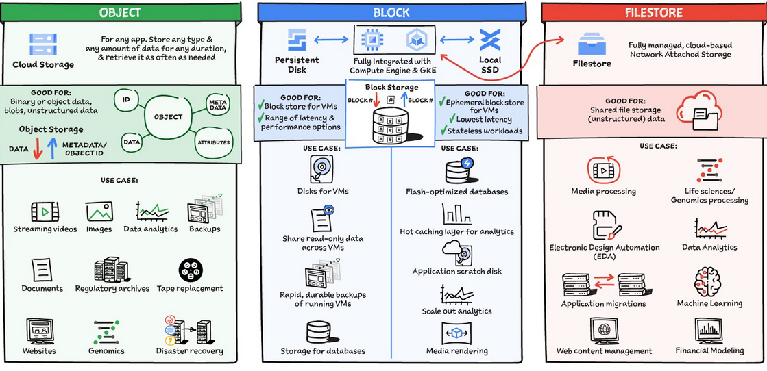 A map of storage options in Google Cloud | by Fredrick Sachita | Pawa ...