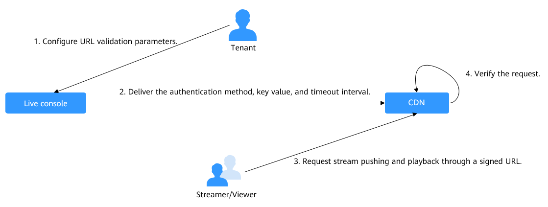 How to Use Signed URLs in Huawei Cloud CDN Service (Sample Python Codes) | by Husamettin Batur ...