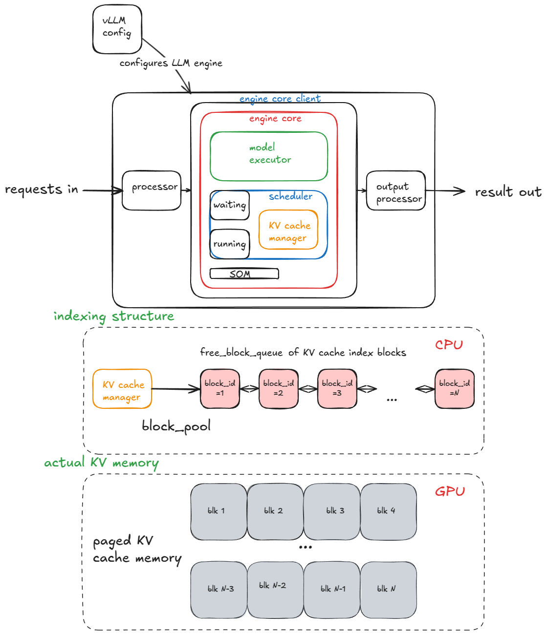 Inside vLLM: Anatomy of a High-Throughput LLM Inference System | by ...