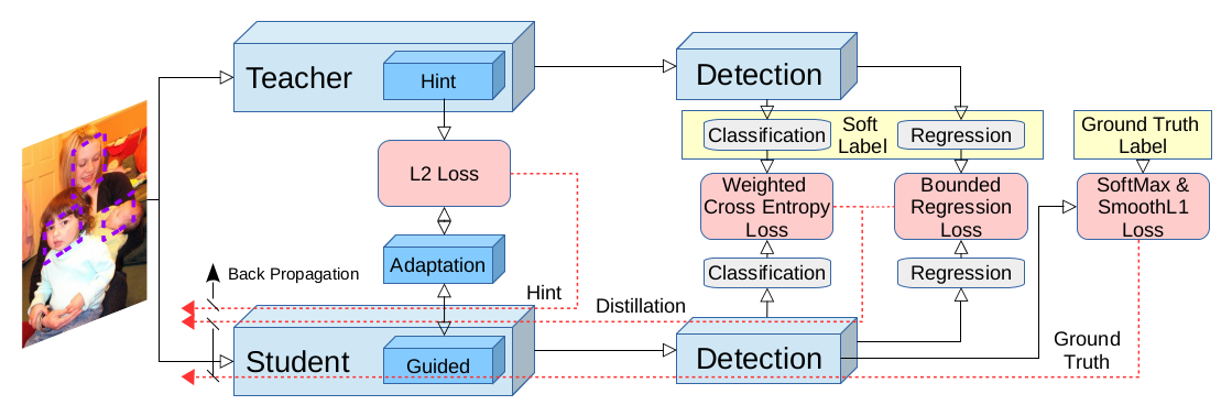 Knowledge Distillation For Object Detection 2 Survey “learning Efficient Object Detection