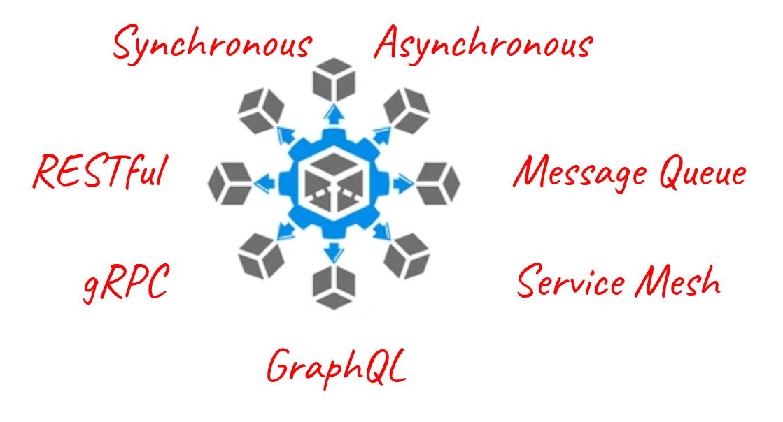 Communication Strategies for Java Microservices | by Swaminathan Rajagopalan | Medium