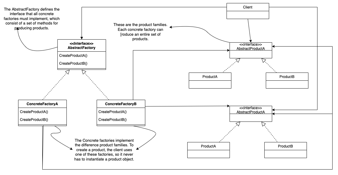 Abstract Factory Pattern. In the last post, We have seen how… | by ...