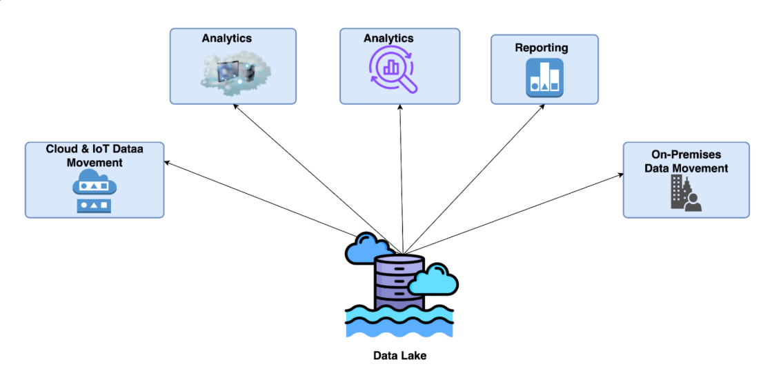Design Data lake Platform using First Principle Thinking | by Tushar ...