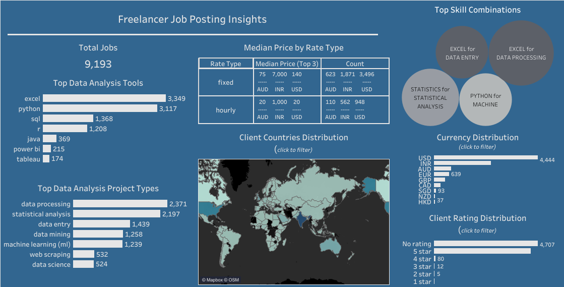 Freelance Data Analysis Trends and Success Strategies | by Isaac ...