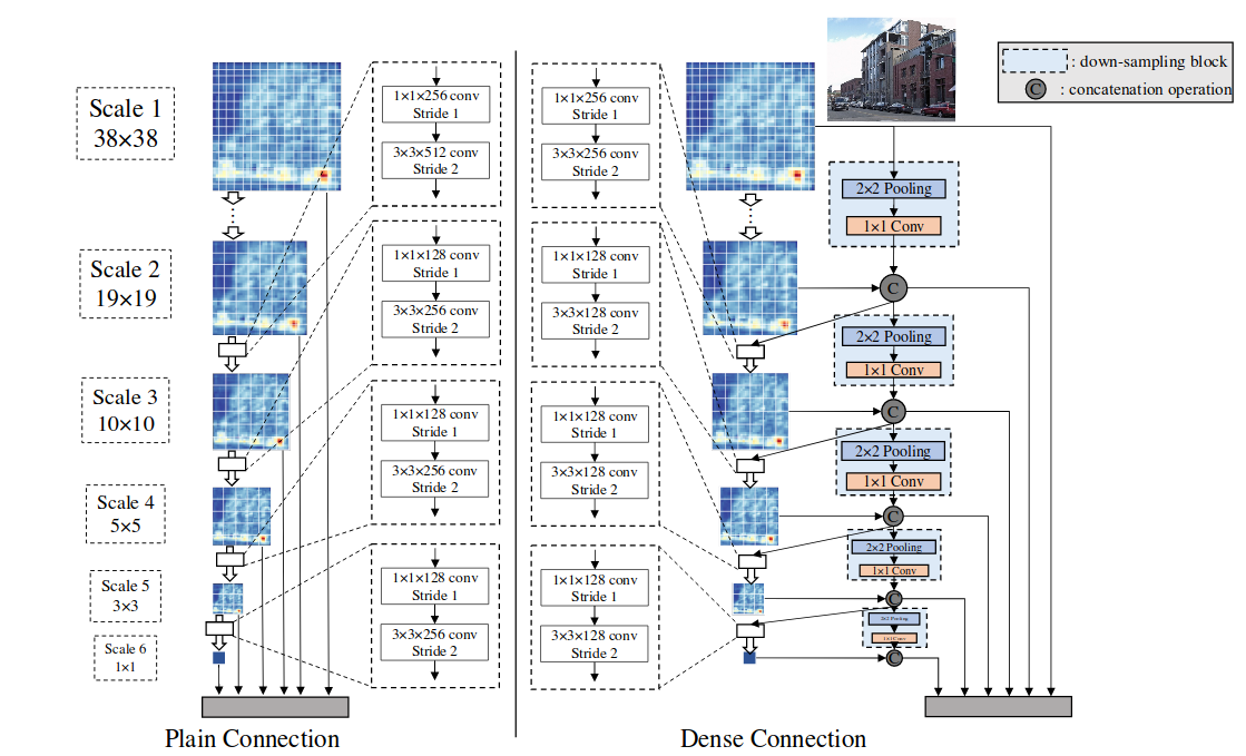 Variations of SSD: Deeply Supervised Object Detector (DSOD) | by ...