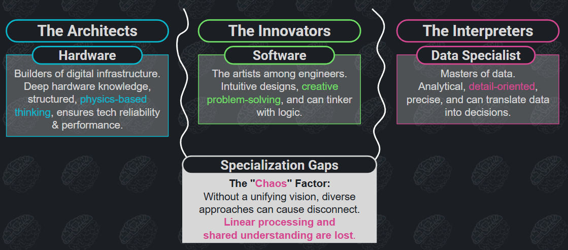 AI Team: Archetype System for Workload Distribution | by Victoria De ...