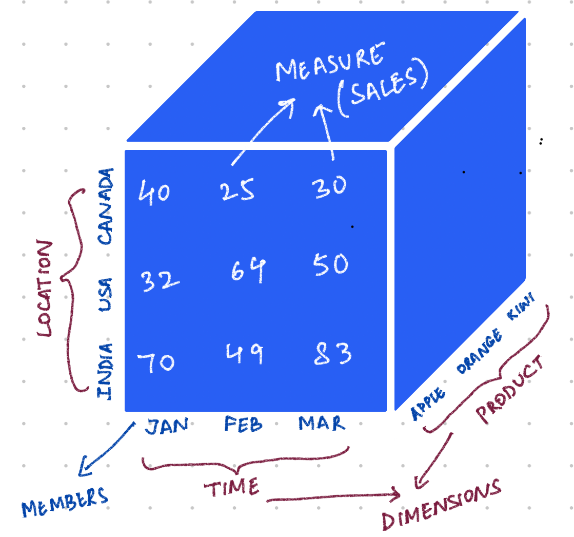 Exploring Data Cubes: A Multidimensional Data Adventure | by Niharika Batra | Medium