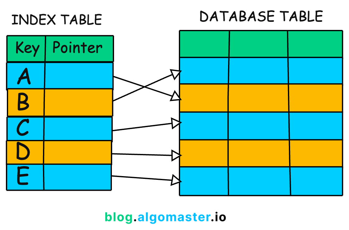 Database Indexing Deep Dive: MongoDB vs PostgreSQL in Production | by ...