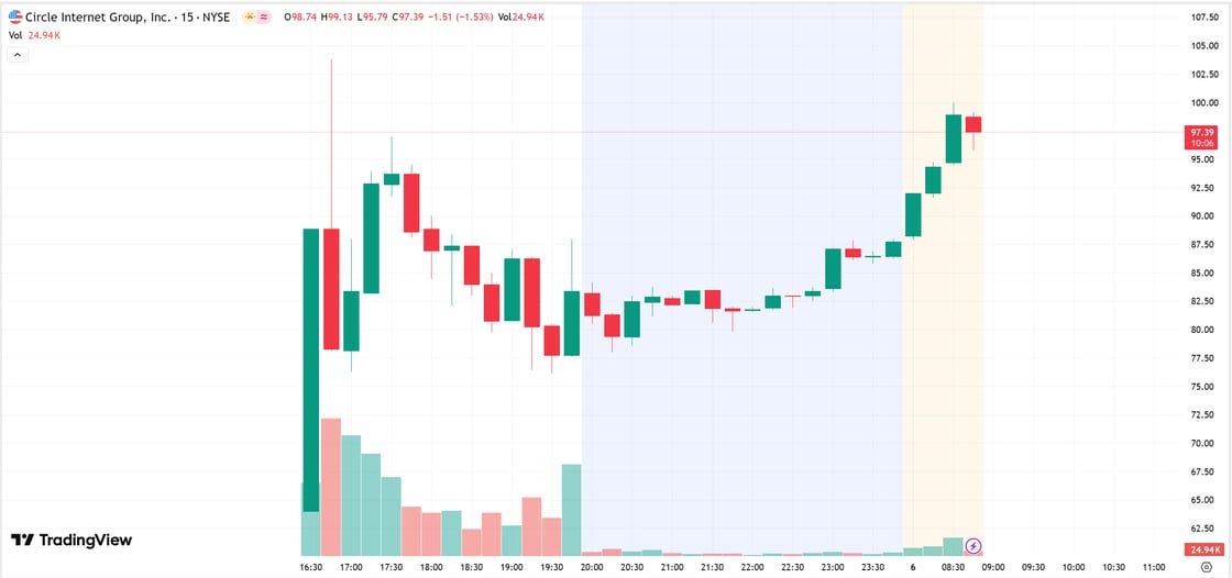 Circle (CRCL) IPO: Analyzing the Overwhelming Demand for Circle | by ...