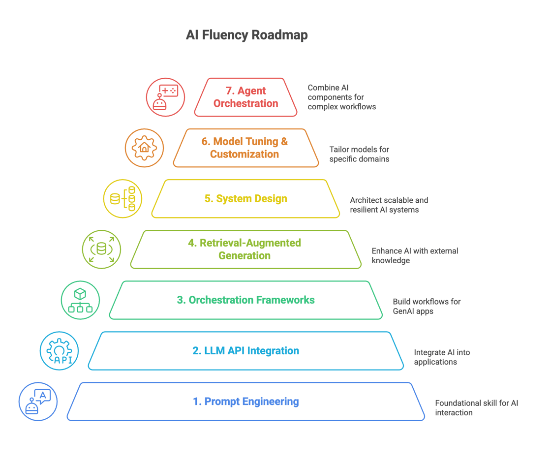 Your 7-step AI upskilling roadmap | by Fahim ul Haq | Medium