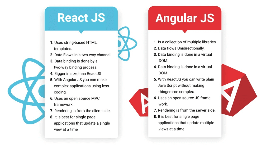 ReactJS Or AngularJS: Which One Is Better Frontend Development Framework In 2020 | by Terasol ...