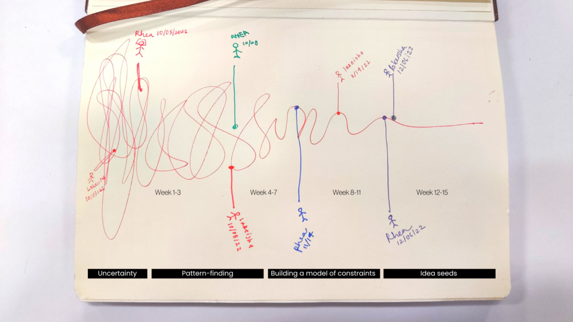 The Process of Narrowing Down Research | by Cut Lakeisha | Medium