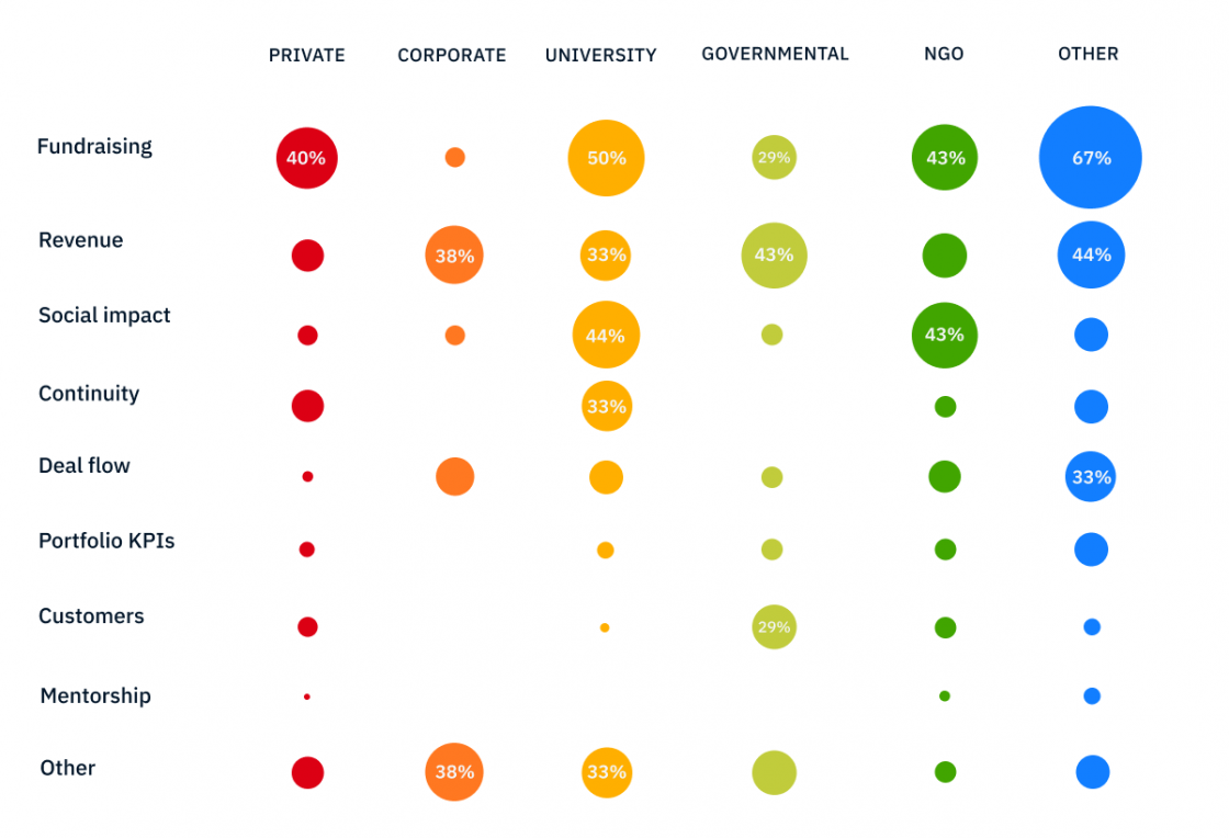 Choosing and Reporting Accelerator Metrics KPIs | by Marius Ursache ...