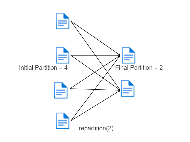 Best Tips For Apache Spark Optimize Performance Part 1