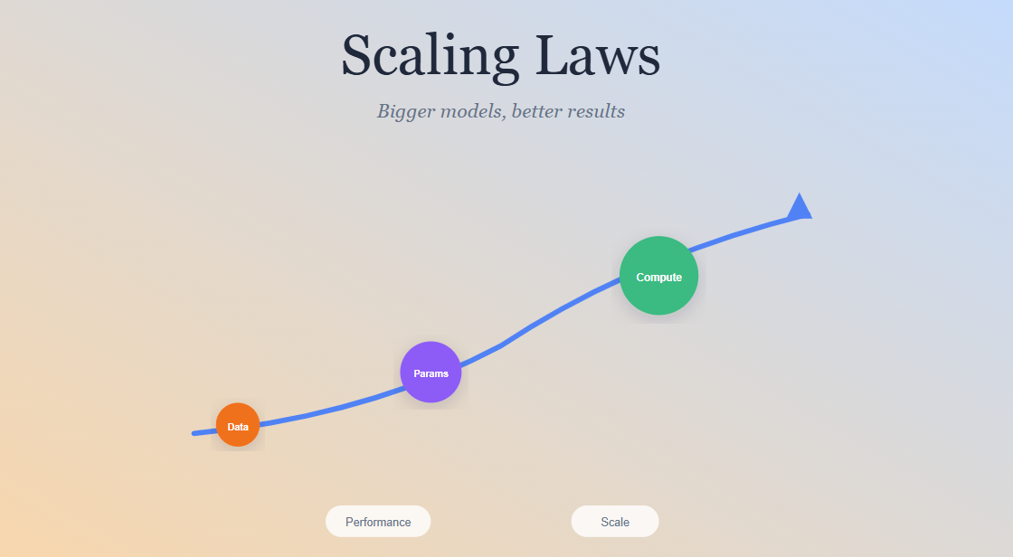 72. Why Bigger AI Models Get Better — Slowly, Rule Behind Bigger and ...