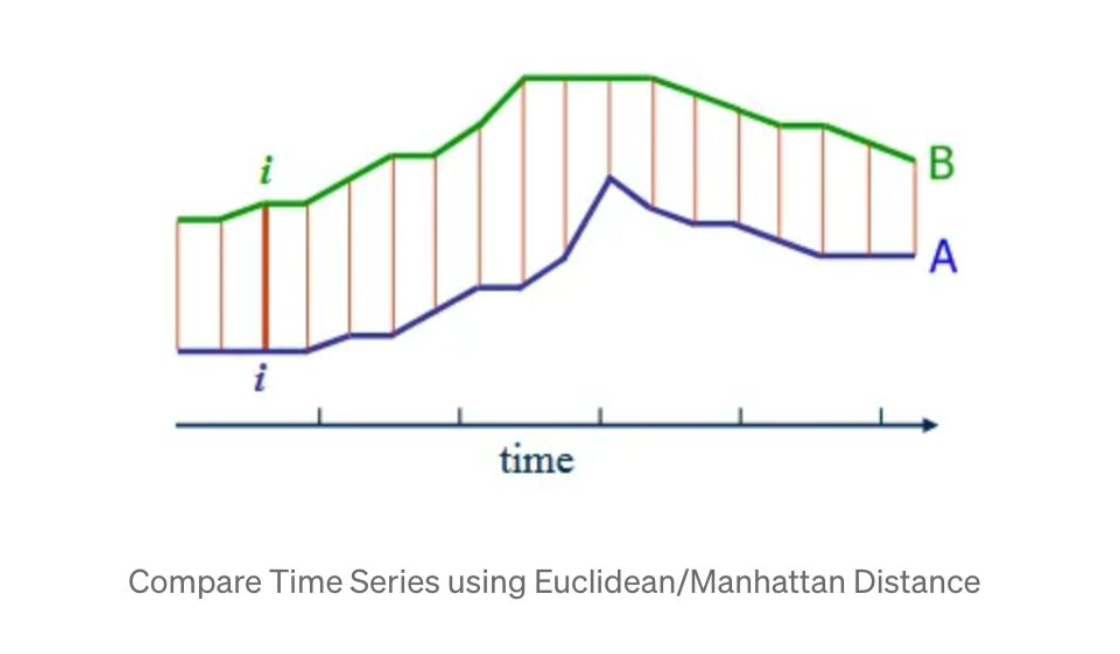 DYNAMIC TIME WARPING ALGORITHM FOR TIME SERIES ANALYSIS | by manvitha lakkisetti | AP22110010939 ...