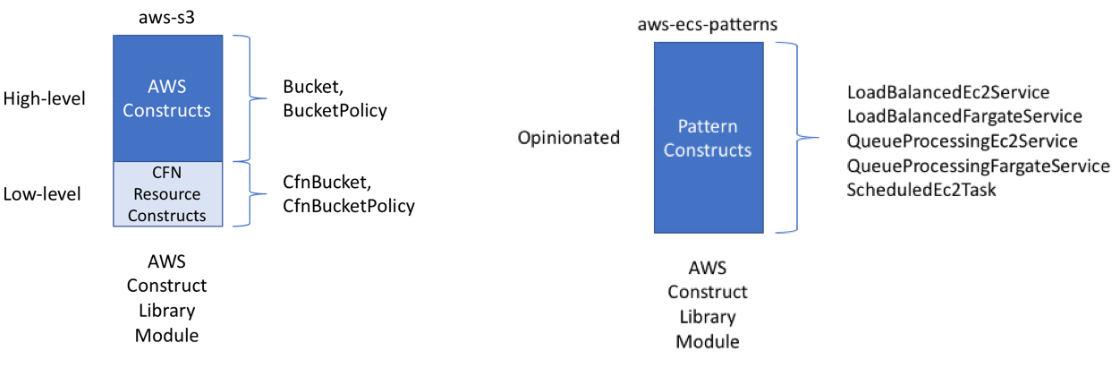 AWS CDK Deployment Explained: Lifecycle Commands, Common Issues, and Fixes | by Sudha ...