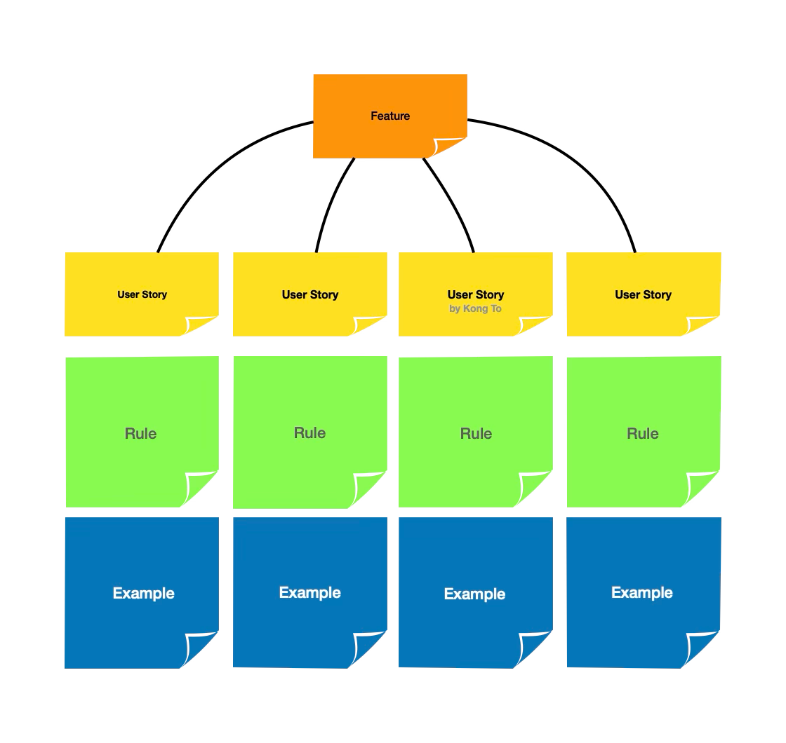 Example Mapping (BDD) as a tool to refine the Feature/US — for a better ...