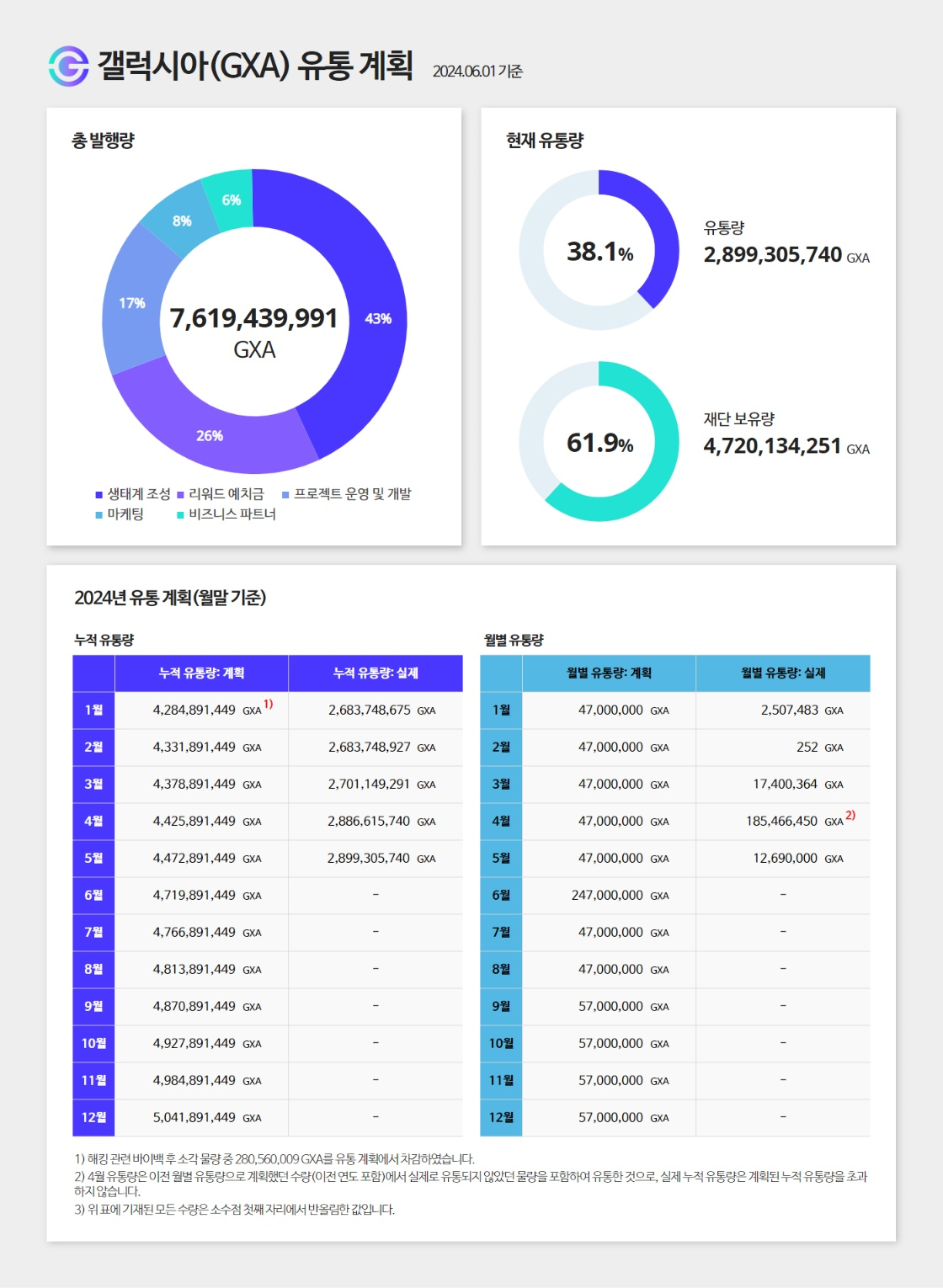 [Token Distribution Plan & Circulating Supply] GALAXIA(End of the May ...