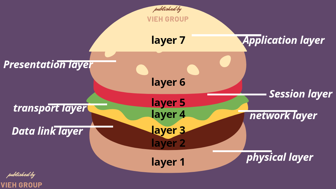 OSI model easily explained. Open System Interconnection model… | by Mkumarcyber | VIEH Group ...