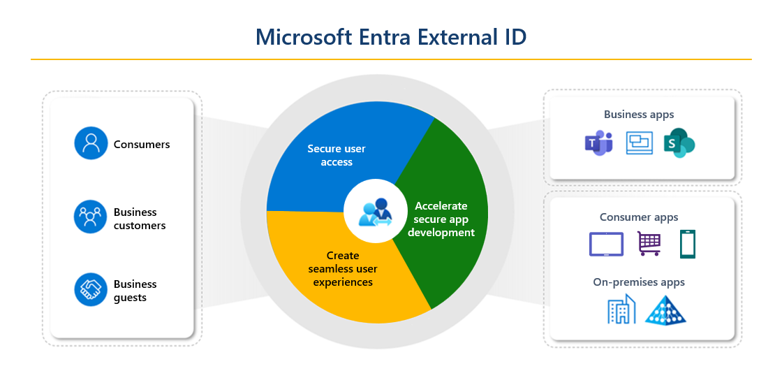 Create user flow in Microsoft Entra External ID | by Parfaitkouess | Medium