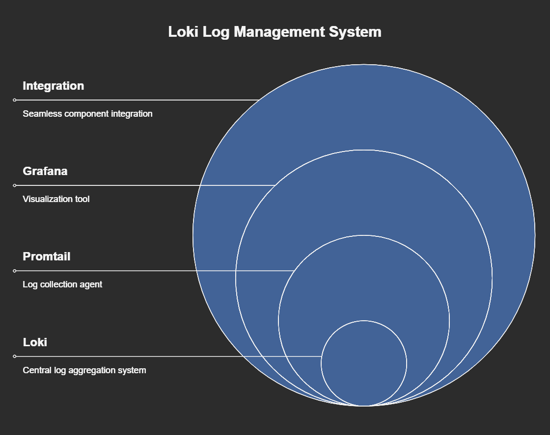 Setting Up Loki for Log Aggregation: A Complete Guide | by Manohar Shetty | AWS Tip
