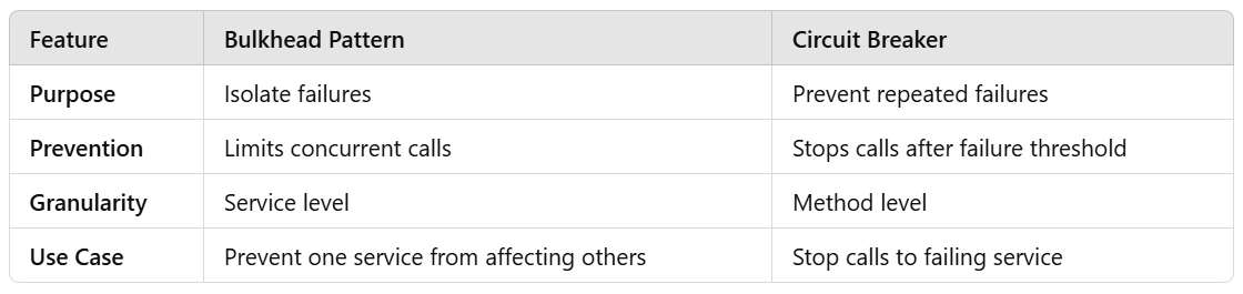 Bulkhead Pattern in Microservices | Improve Resilience & Fault ...