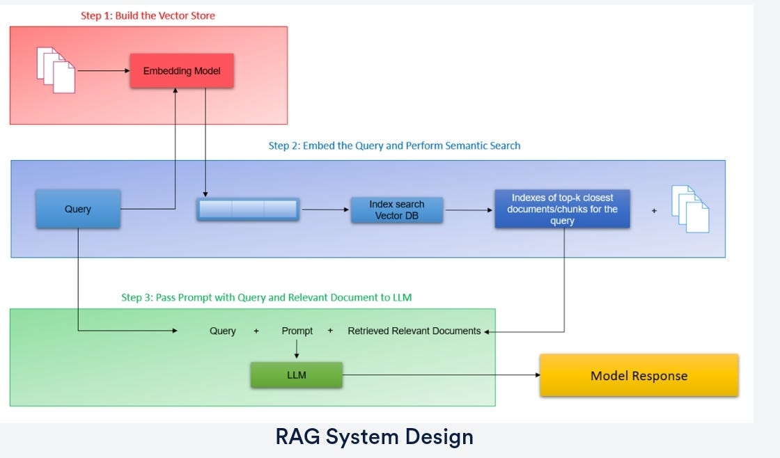 What is RAG? | by SSP | Medium