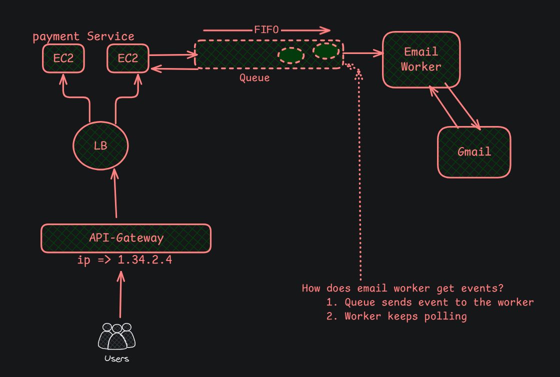 System Design at a glance. System Design always sounds big and… | by Gaurav Maurya | Nov, 2025 ...